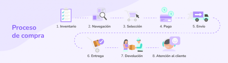 Procesos de Compra: ¿Qué son y qué etapas tienen? – Cliengo Blog